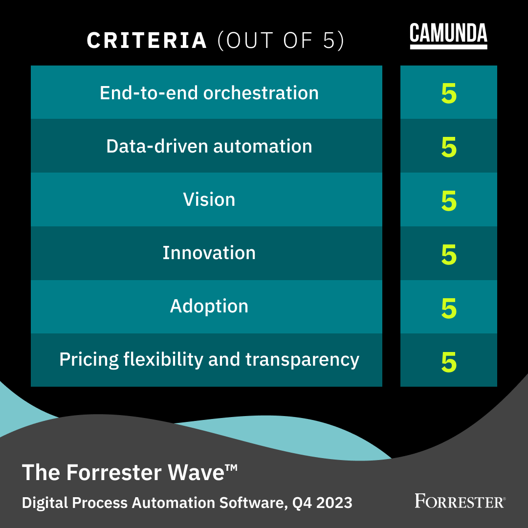 [report] The Forrester Wave™ DPA 2023 | Camunda